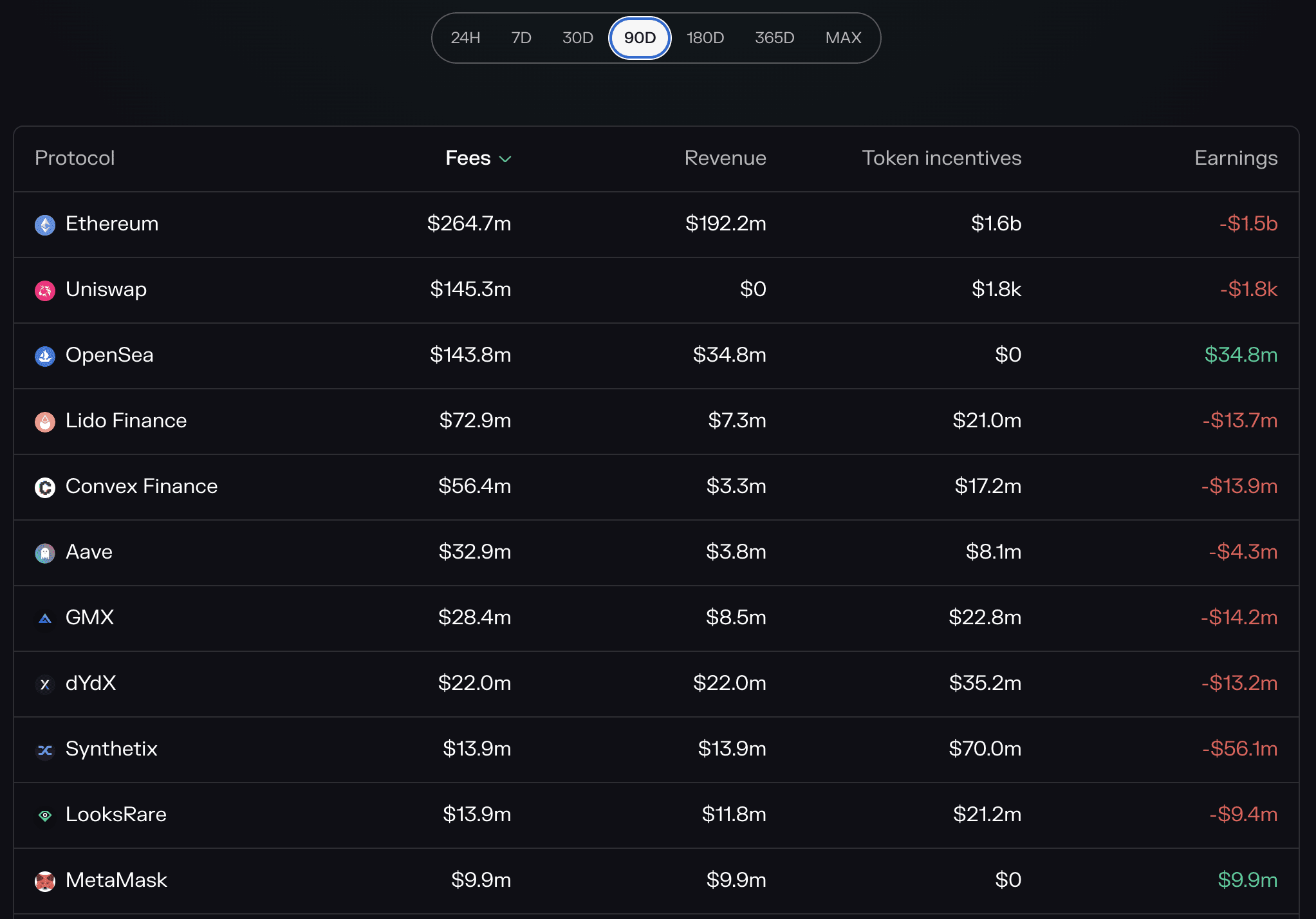 OpenSea Generated $144M In Fees Despite Market Downturn – BlockNews