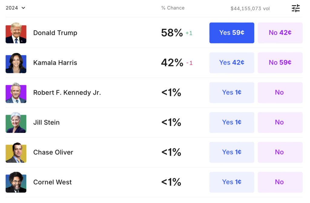 Donald Trump Reaches Record High Election Odds On Kalshi and Polymarket ...
