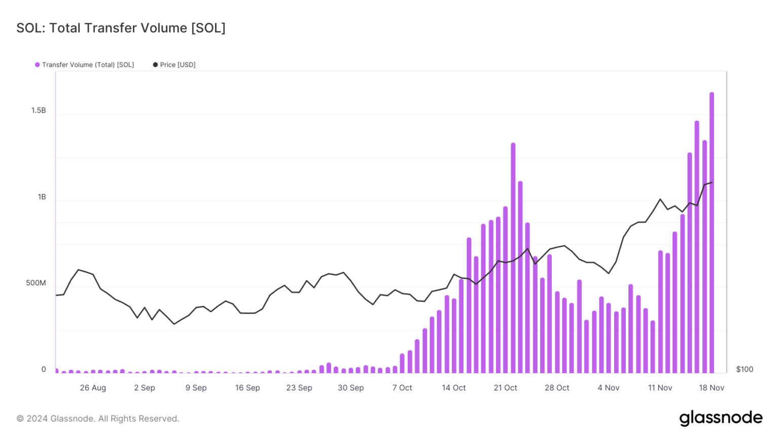 Solana Hits Record Onchain Activity but Faces Questions Over Bot-Driven ...