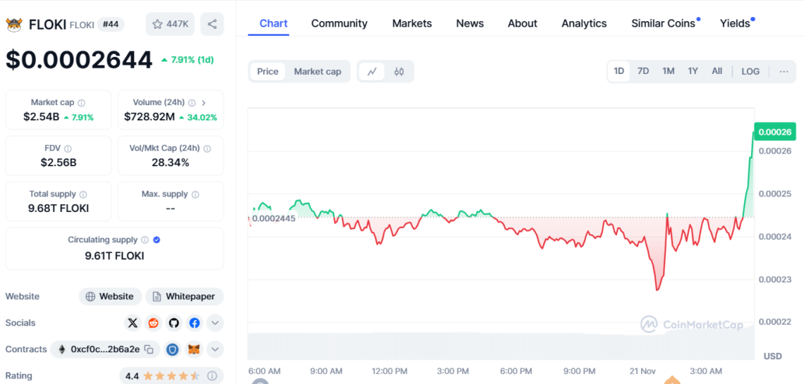 Coinbase to List Ethereum Meme Coin FLOKI – BlockNews