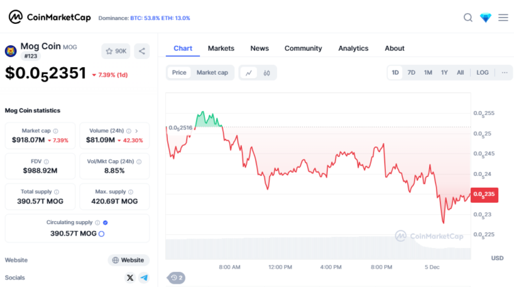 Ethereum Meme Coin MOG Spikes 25%; What Happened? – BlockNews