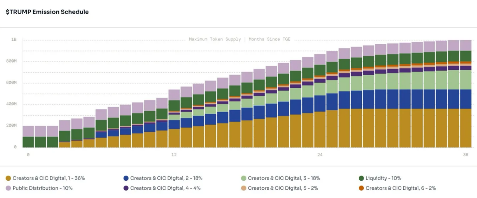 Donald Trump Meme Coin Tokenomics: Everything You Need to Know – BlockNews