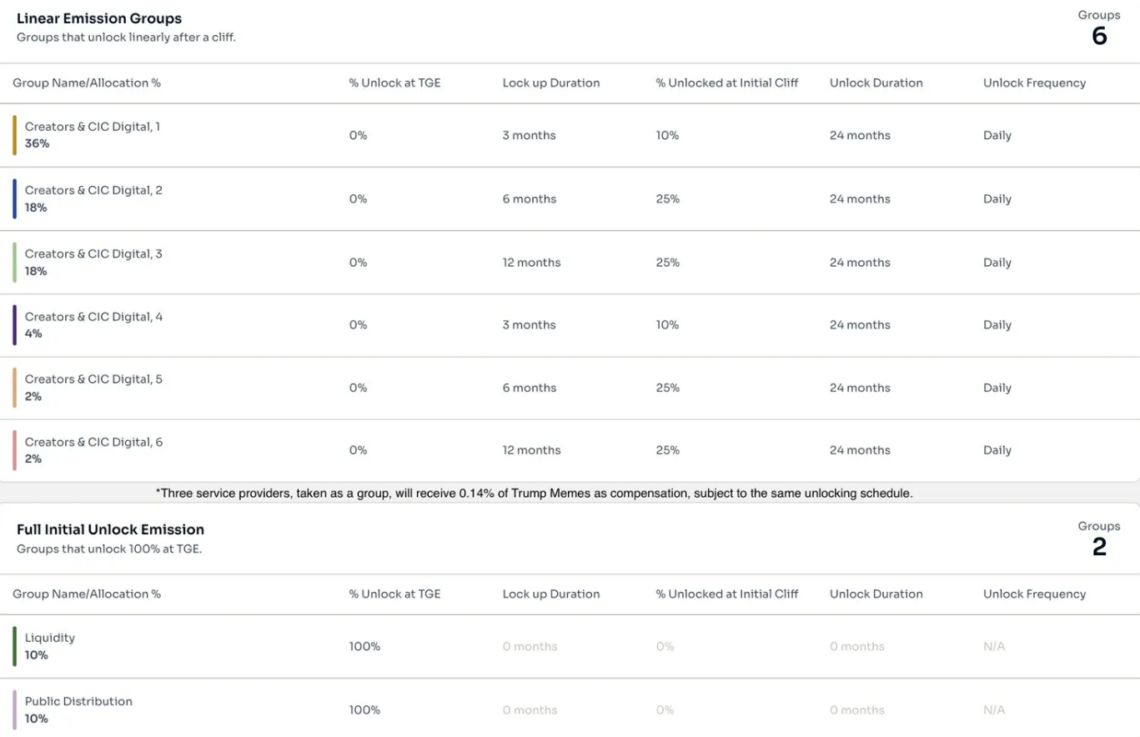 Donald Trump Meme Coin Tokenomics: Everything You Need to Know – BlockNews