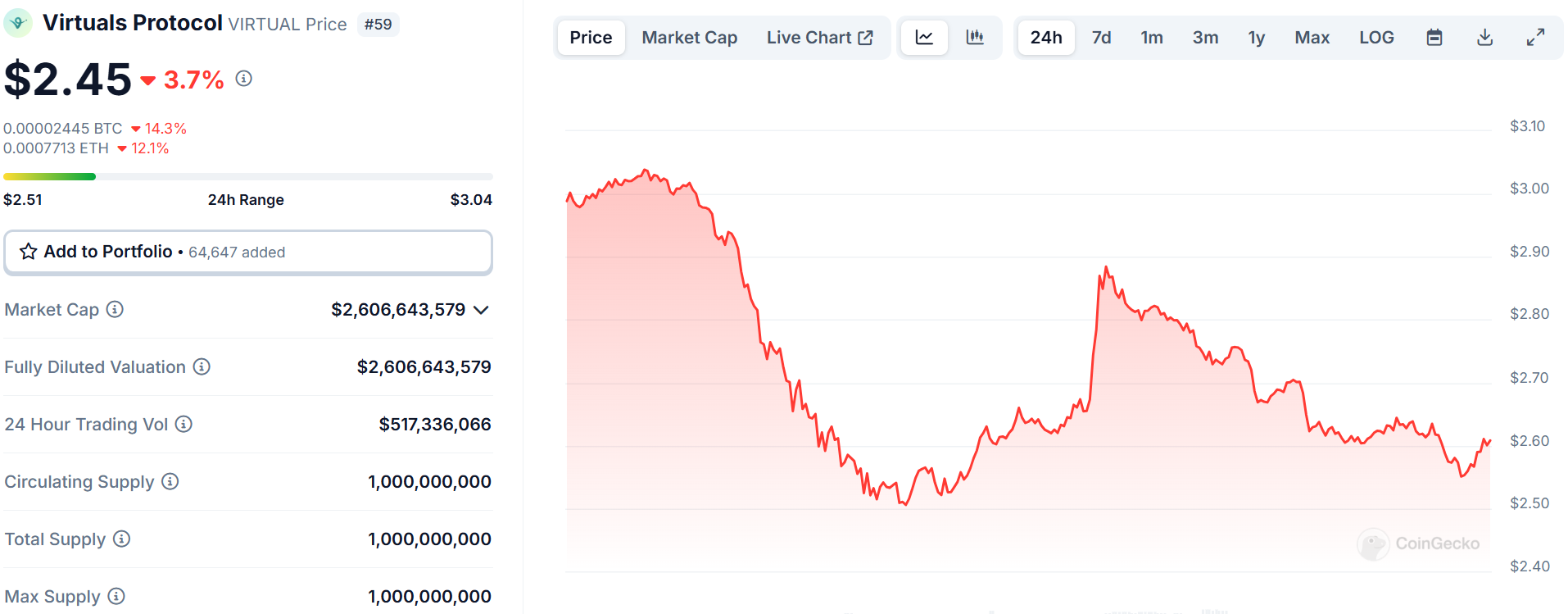 Virtuals Protocol’s Price Drops But Market Activity Tells a Different ...