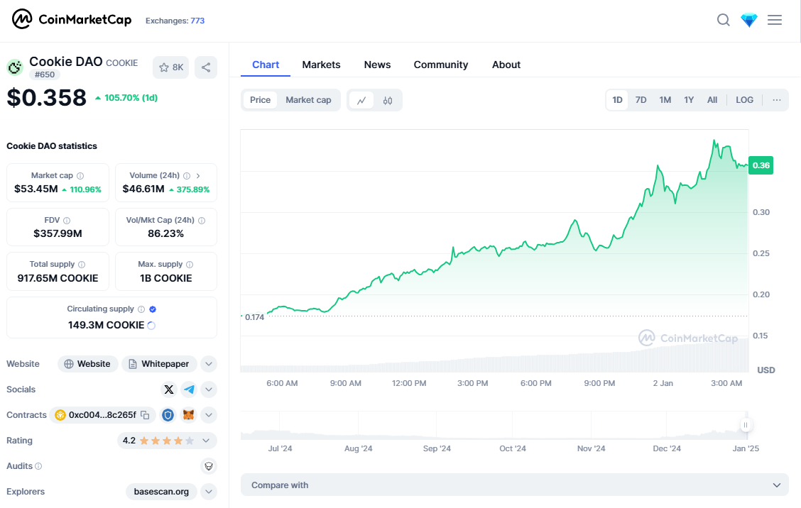 AI Agent COOKIE Surges 112%: What is Cookie DAO and How Does it Work ...