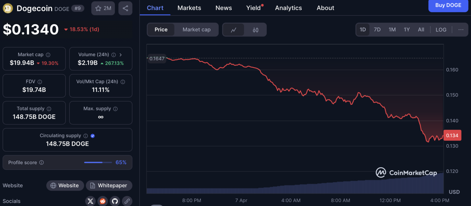 Dogecoin Volume Collapses as Price Tanks — Is the Hype Finally Gone ...