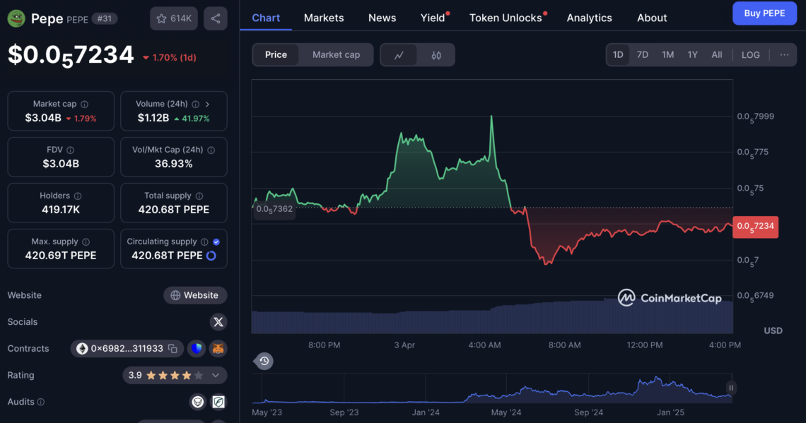 PEPE’s Chart Is Heating Up — But Is the Big Move Finally Here? – BlockNews