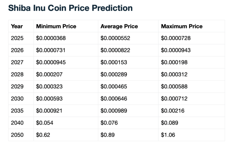 Shiba Inu’s Utility Push: Can It Really Hit 1 Cent? – BlockNews