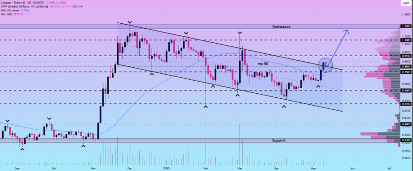 Cardano (ADA) Eyes Higher Targets Amid Bullish Momentum – BlockNews · Cardano Feed