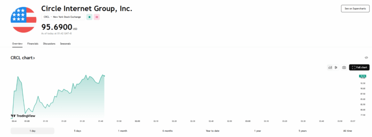Circle CRCL Stock Halted in First Minutes of Trading as Price Triples ...