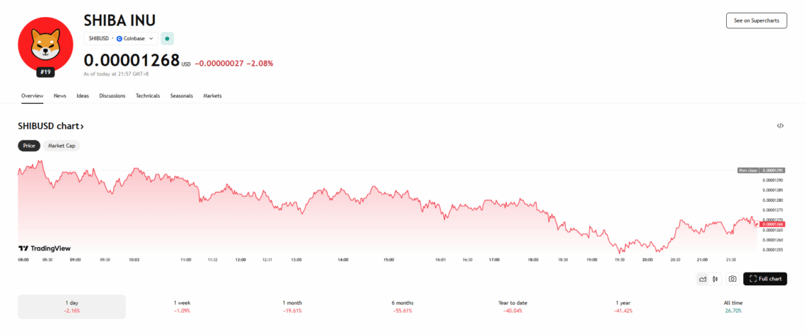 Shiba Inu’s “Programmed ATH” Gains Traction – BlockNews