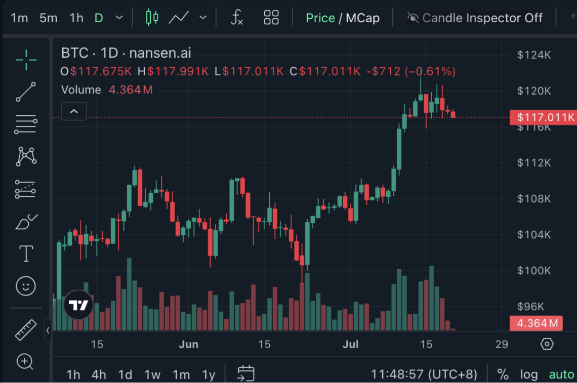Bitcoin Social Buzz Spikes—But Is a Pullback Around the Corner? – BlockNews