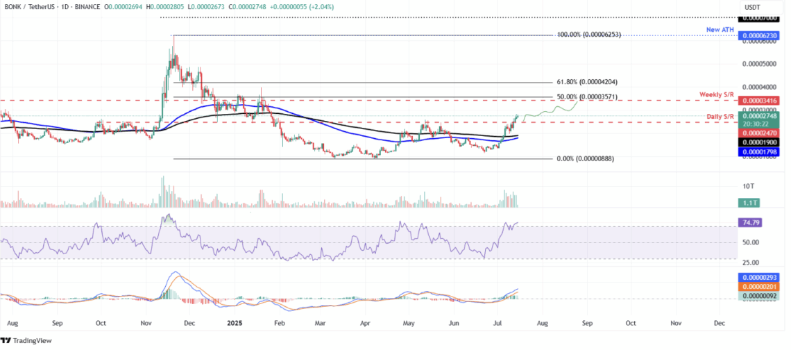 BONK Keeps Pushing as Bulls Stay in Control, and Analysts Think It’s ...