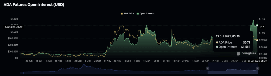 Cardano Slips Again, But Hoskinson Hints It Could Outshine Bitcoin—Here is How – BlockNews