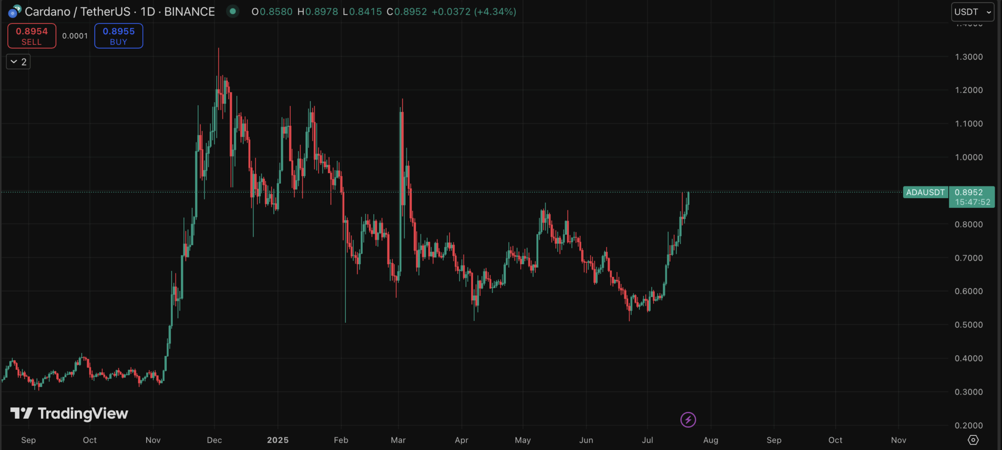 Altcoins Stir as Bitcoin Dominance Wobbles—Cardano (ADA) Eyes a Breakout