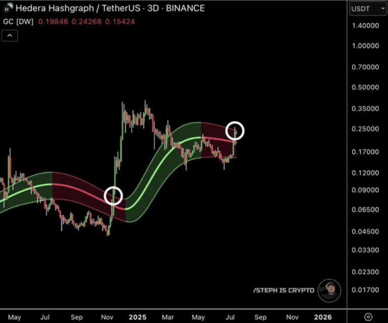 HBAR’s Heating Up Again—And This Chart’s Looking Familiar – BlockNews
