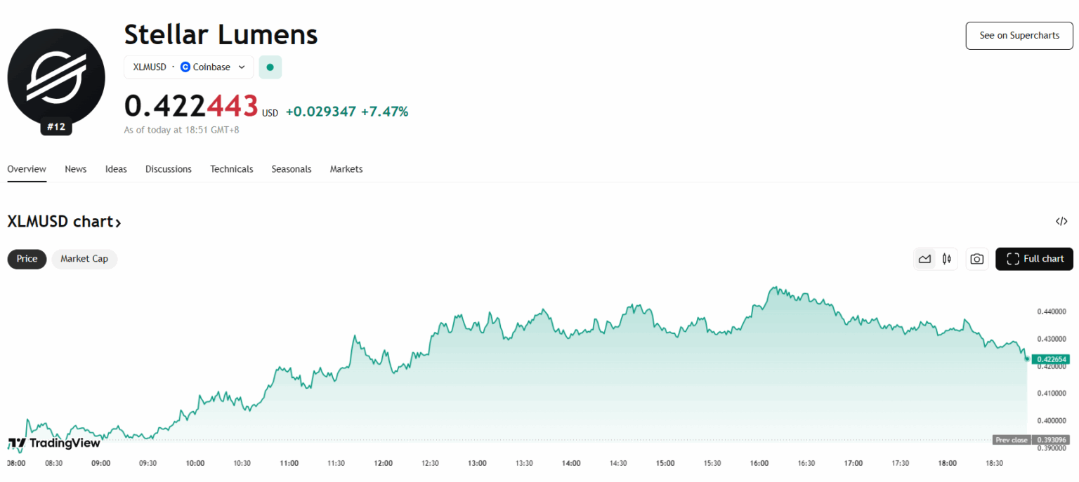Stellar (XLM) Leads Crypto Market Gains as PayPal Pushes PYUSD Integration on Stellar Network ...