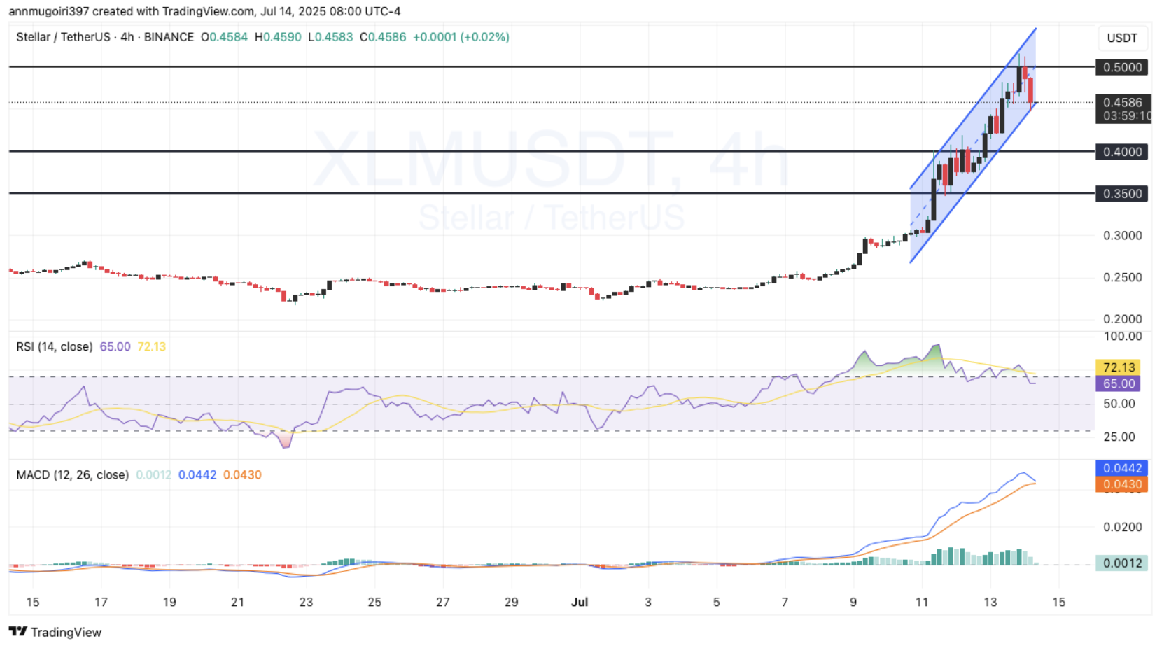 Stellar (XLM) Breaks Out After Six Years—But Can It Keep Going? – BlockNews