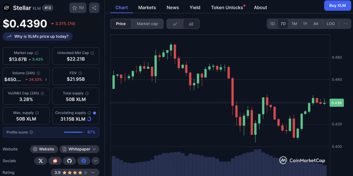 Stellar Steals the Spotlight with 63% Weekly Surge: Should You Buy Now? – BlockNews