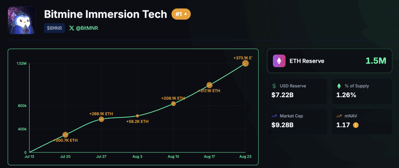 Bitmine Targets 5% of Ethereum Supply as Wall Street Backs ETH for Tokenized Finance – BlockNews
