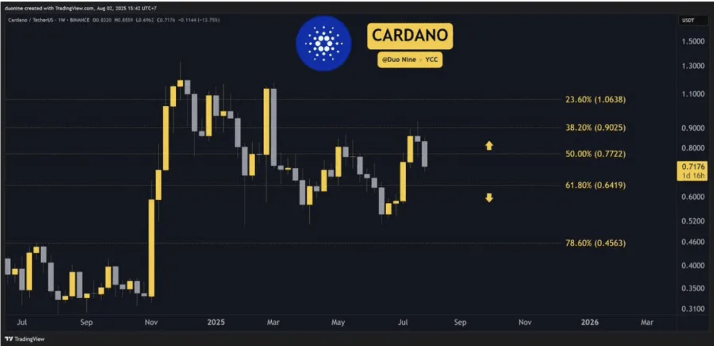Cardano Slips Again as Support Weakens — Can ADA Hold the Line in 2025? – BlockNews