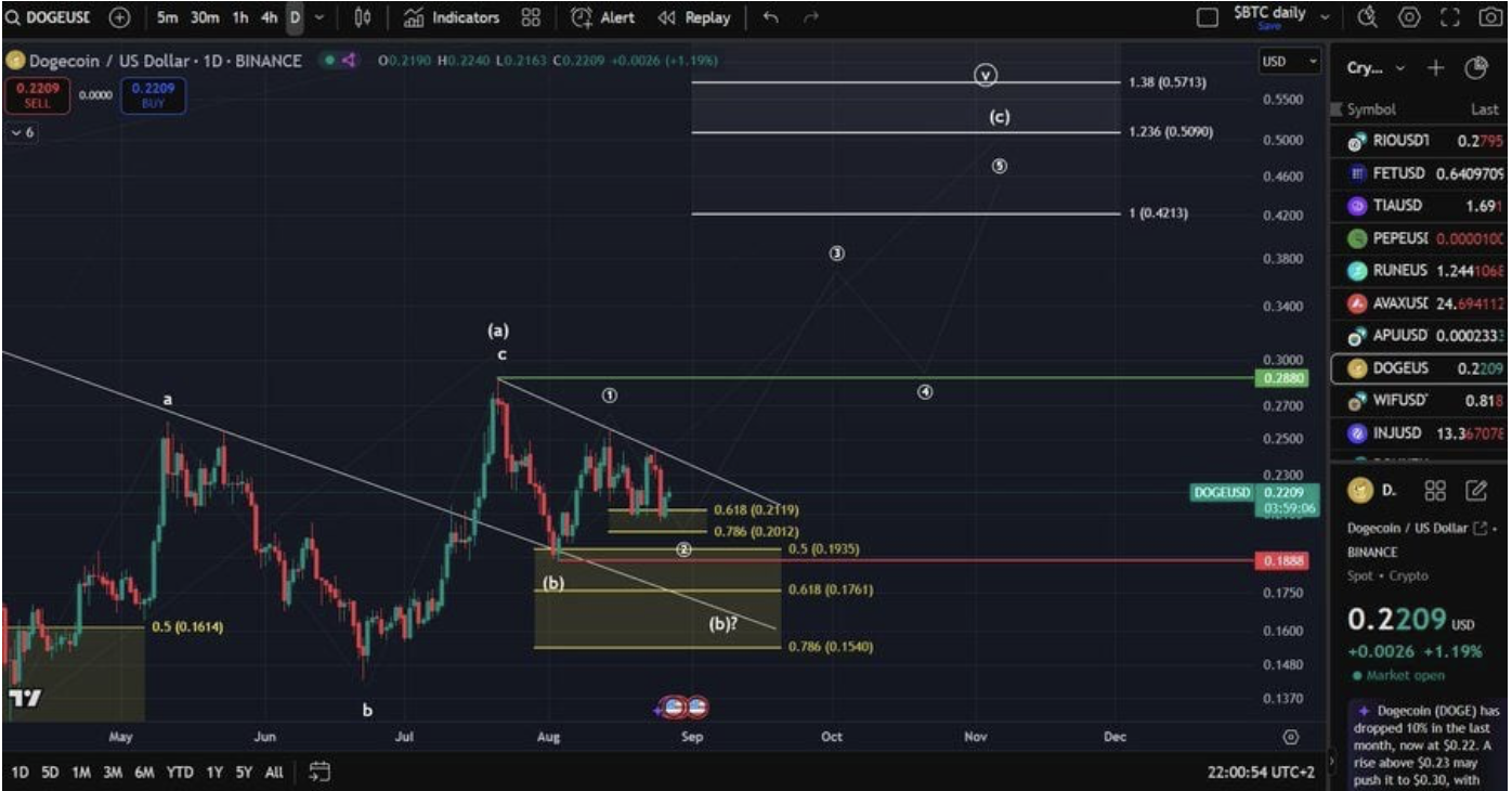 Dogecoin Whales Step In as Price Holds Key Support