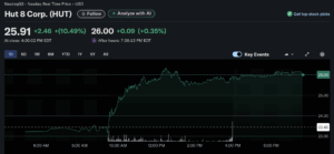 Hut 8 Expands With 1.5 GW of New Bitcoin Mining Sites Across the US ...