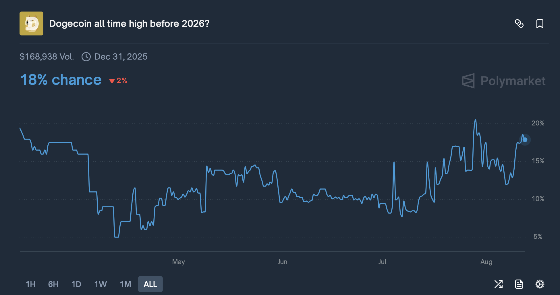 Can Dogecoin Still Hit $1 in 2025? Here is What Must Happen First ...