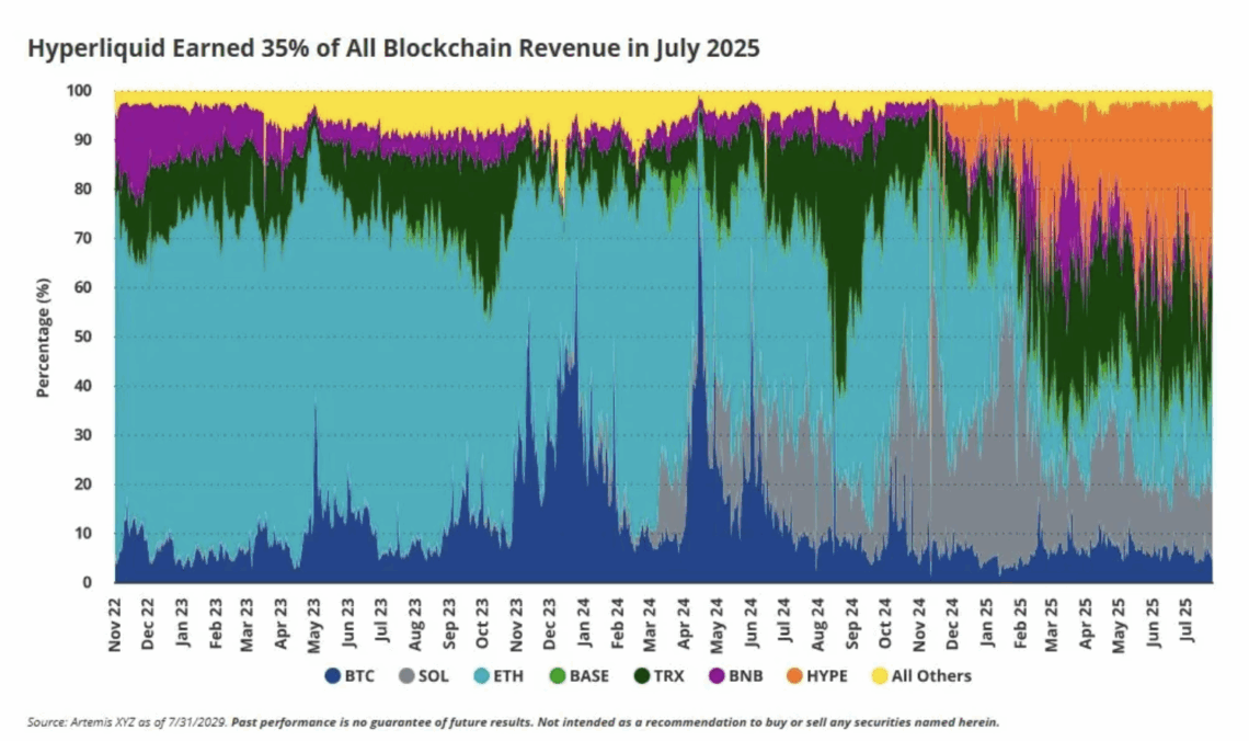 Hyperliquid Snags 35% of Blockchain Revenue — and HIP-3 Could Change ...