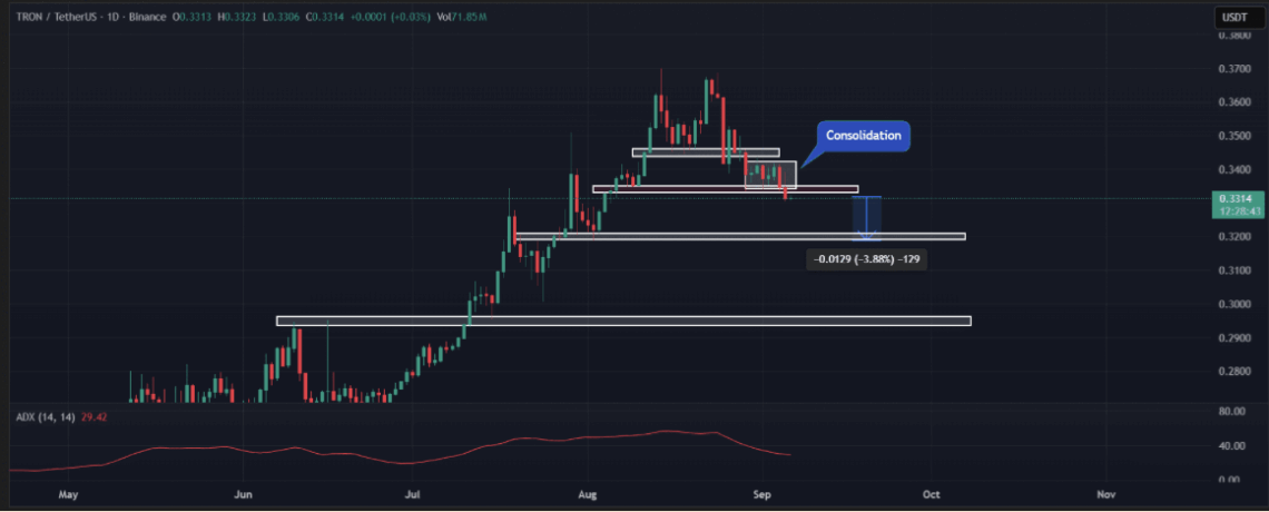 TRON Price Faces Bearish Pressure Despite $110M Treasury Boost – Can Bulls Fight Back? – BlockNews
