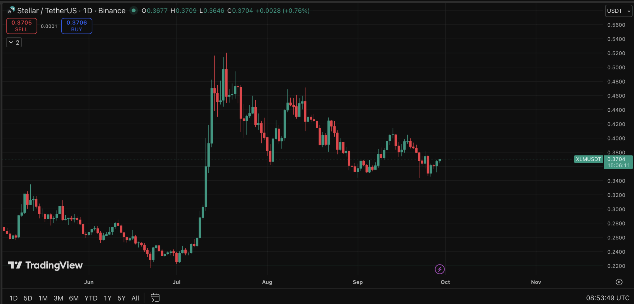 Stellar (XLM) Price Outlook: How Much Could 12,603 XLM Be Worth by 2026 ...