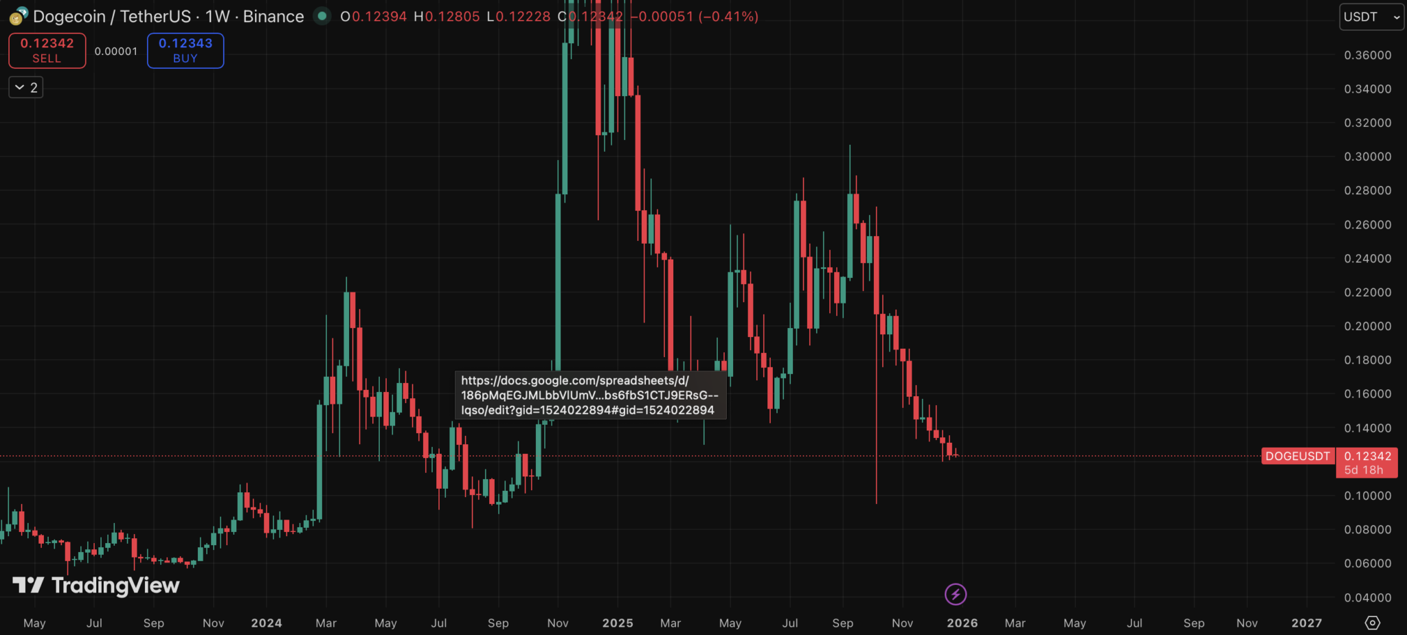 Dogecoin’s Speculative Model Shows Cracks – Here Is Why DOGE Could Drop ...