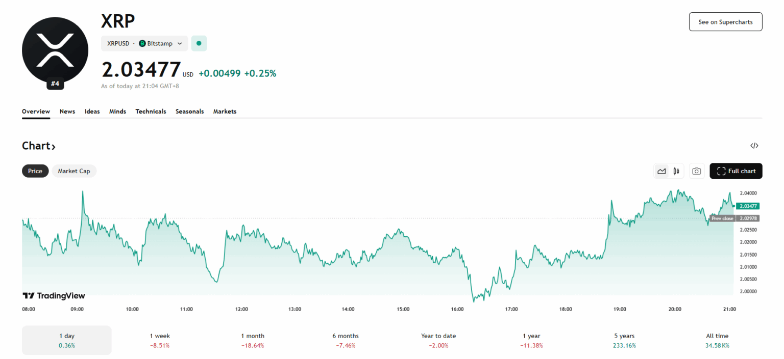 XRP Reaches Landmark Integration as Walmart Prepares to Support Crypto ...