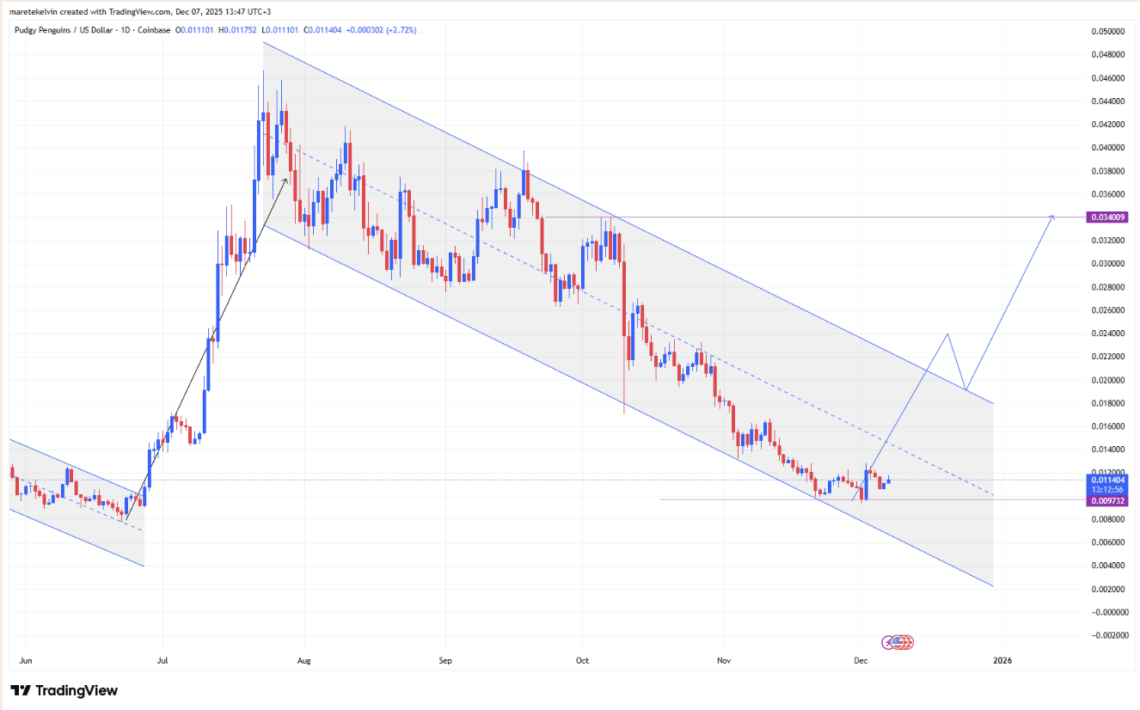 PENGU Price Surges After Care Bears Partnership — Here Is What the ...
