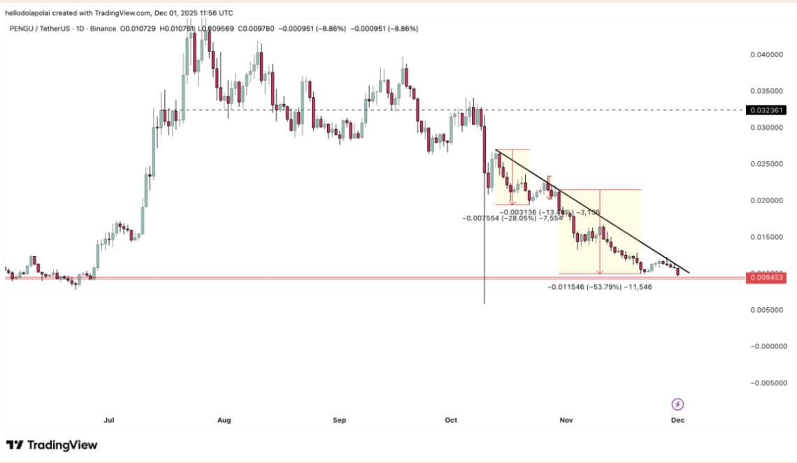 Pudgy Penguins (PENGU) Rejected at Key Resistance and Bleeds Capital ...