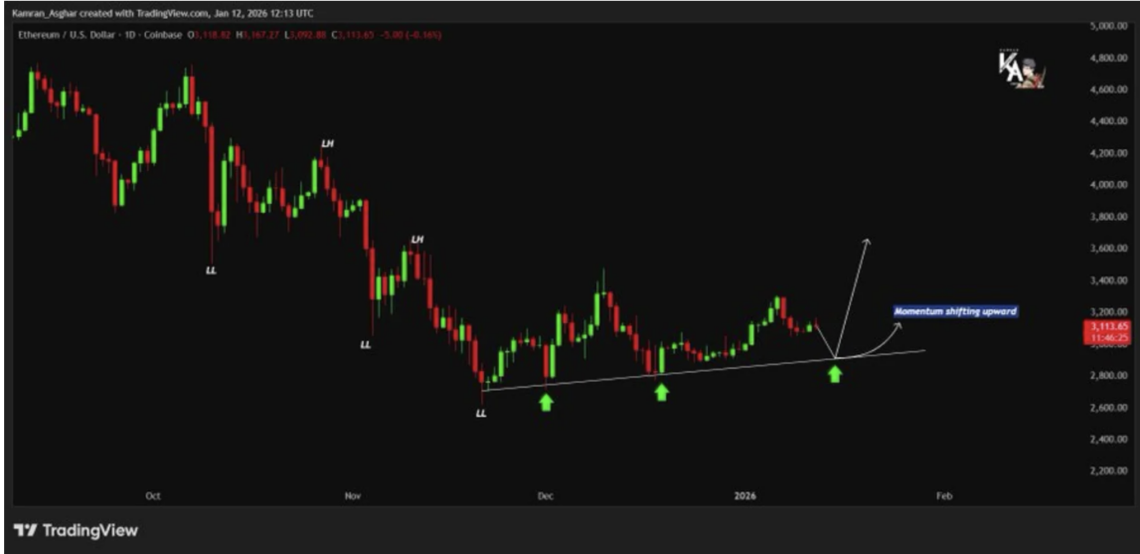 Ethereum Holds Above $3,100 as Bulls Face Heavy Resistance Ahead – Here ...