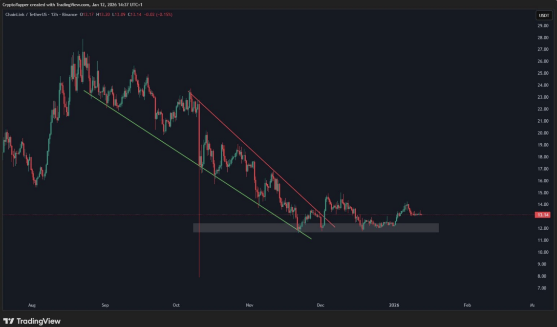 Chainlink Flashes Midterm Bullish Signals as 2026 Approaches – Here Is ...