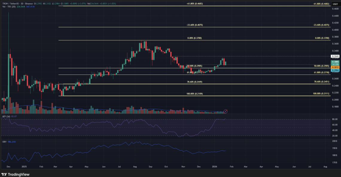 TRON Maintains Bullish Bias Despite Overbought Signals on Higher ...