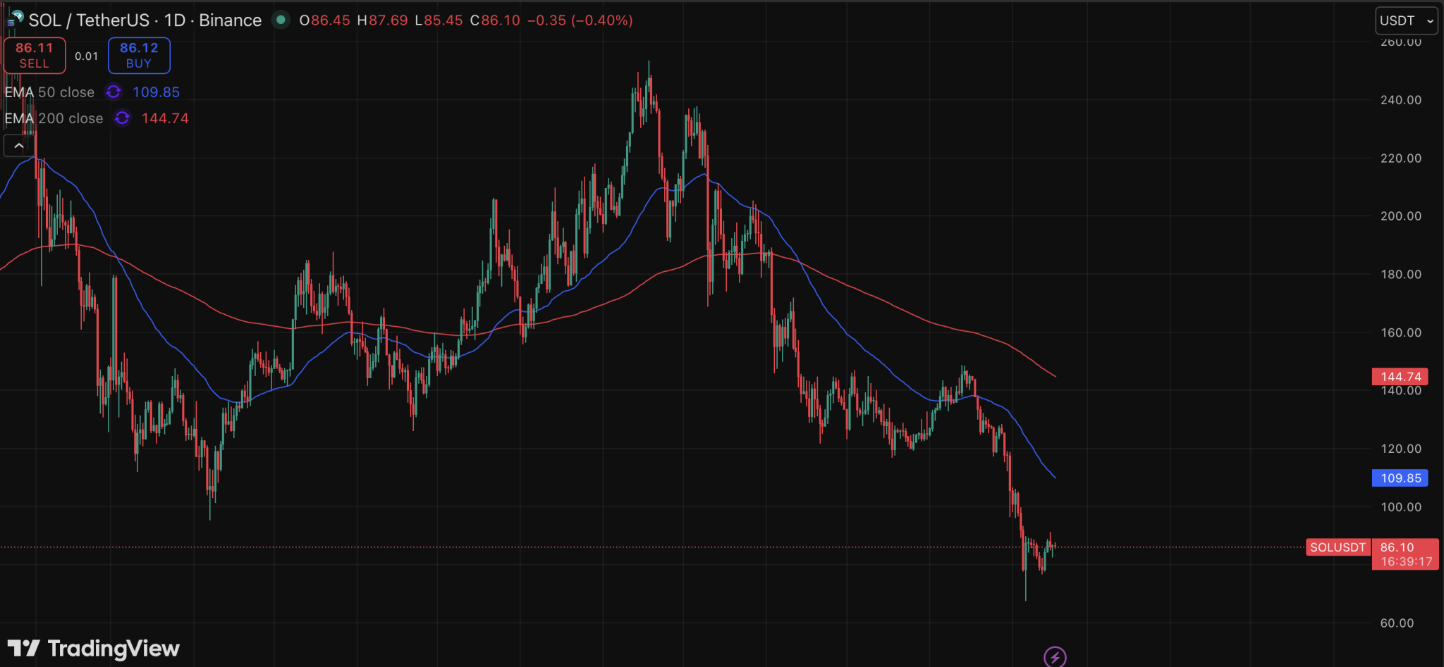 SOL Trades at $84 as Liquidation Heatmap Lights Up – Here Is the Key ...