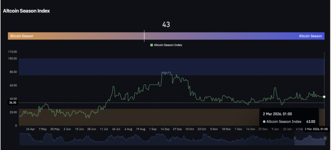 Altcoins Show Early Strength as Bitcoin Dominance Slips – Here Is What ...