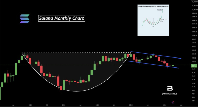 Solana Crypto Forms Bullish Cup and Handle Pattern – Here Is What Comes ...