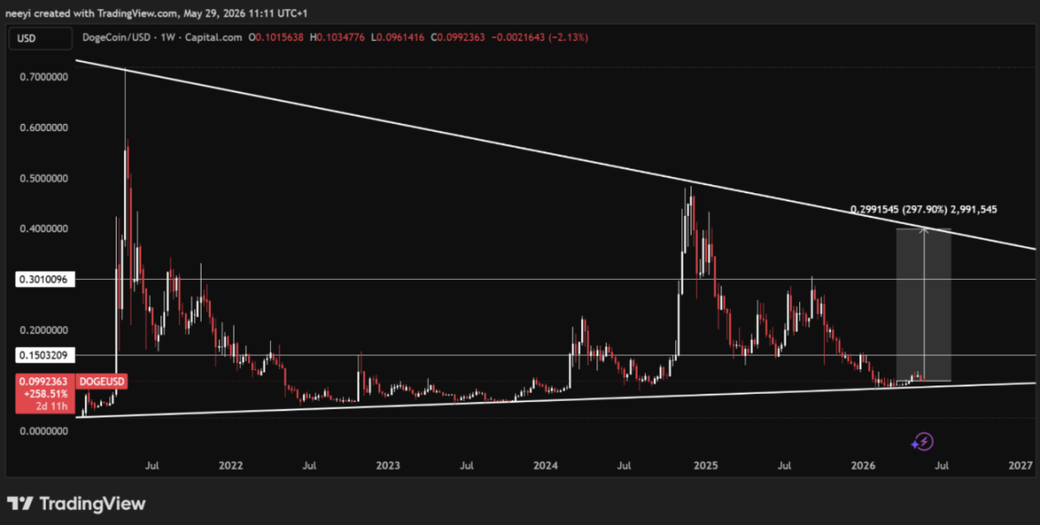 Dogecoin Crypto Price Prediction for 2027 – Here Is What a $1,000 DOGE ...