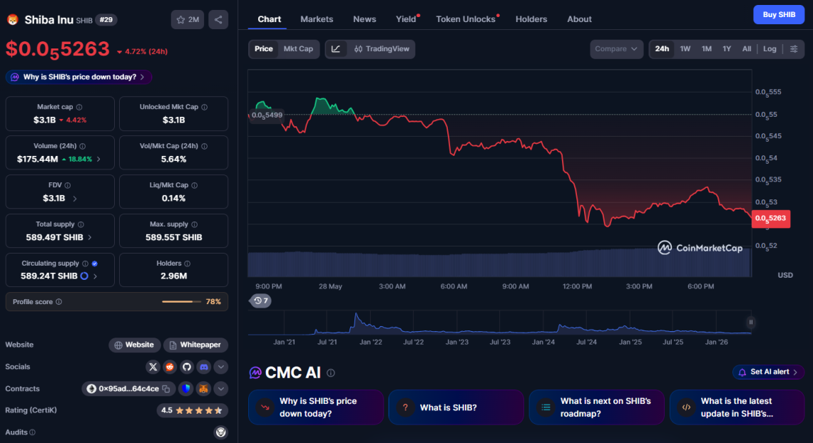 Shiba Inu Hits New Yearly Low – Here Is Why SHIB Holders Are Growing ...
