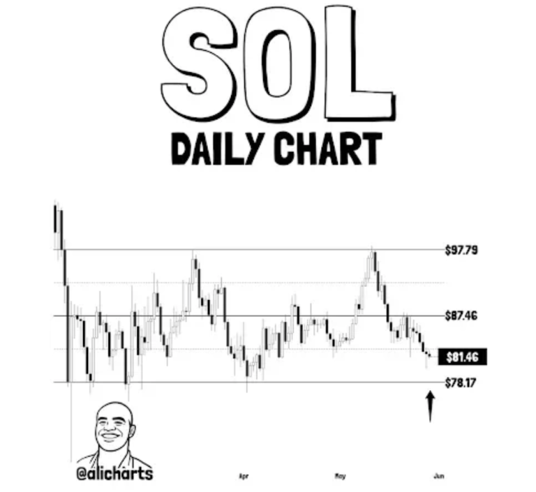 SOL Crypto Awaits Its Next Move Near Critical Support – Here Is What ...