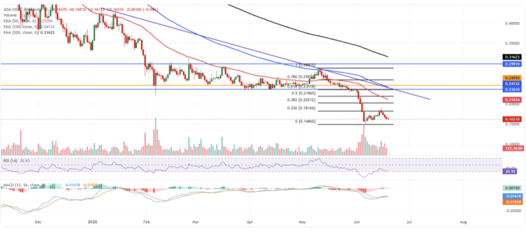 Cardano Crypto Price Weakens Further – Here Is Why ADA May Face More ...