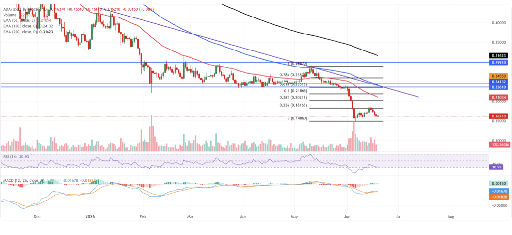 Cardano Crypto Price Weakens Further – Here Is Why ADA May Face More ...