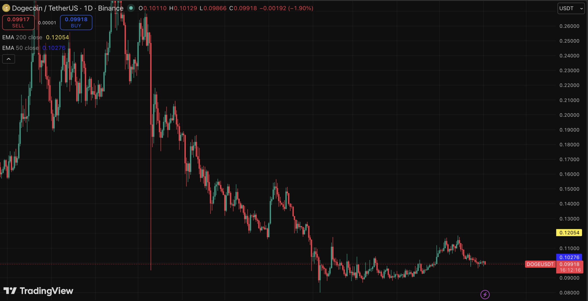 Dogecoin Eyes Mainstream Adoption as Paxos Opens New Financial Pathways ...