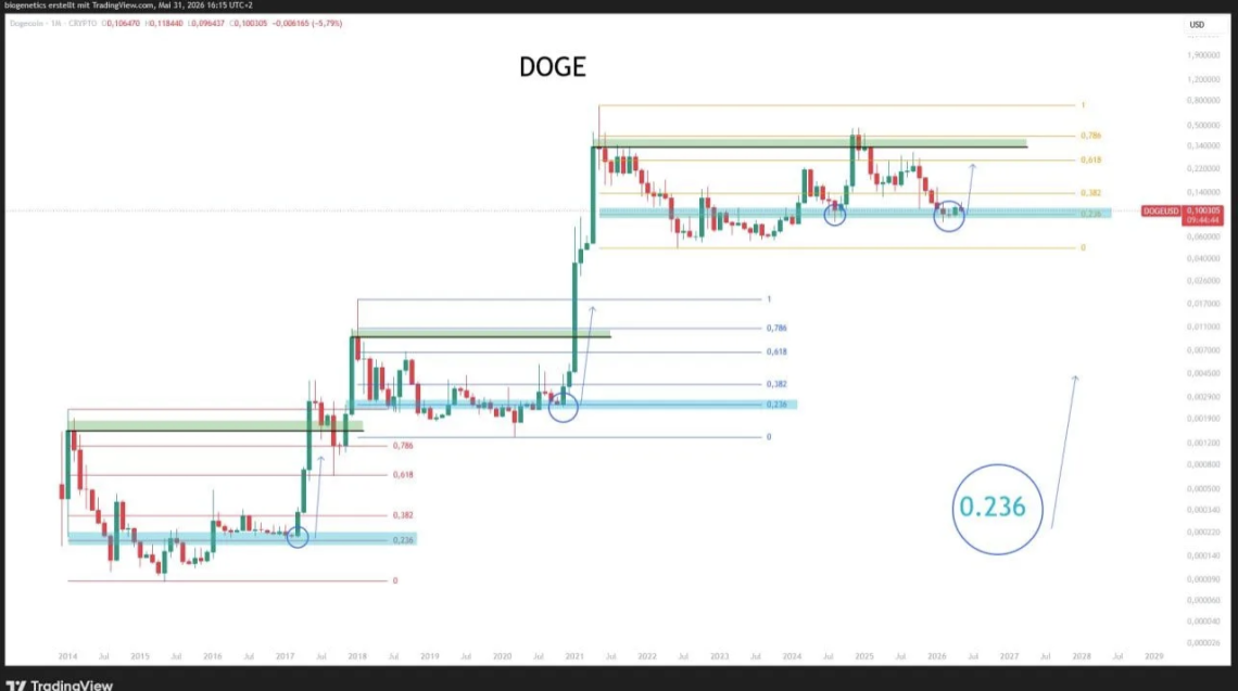 Dogecoin Approaches a Critical Support Zone as Analysts Watch for a ...