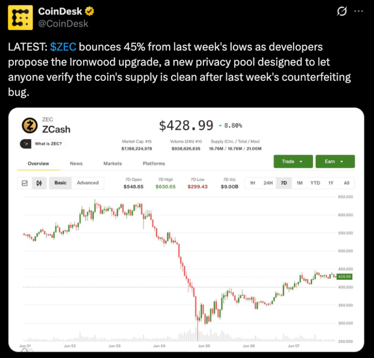Zcash Surges as Developers Propose Ironwood Upgrade to Fix Supply Bug ...