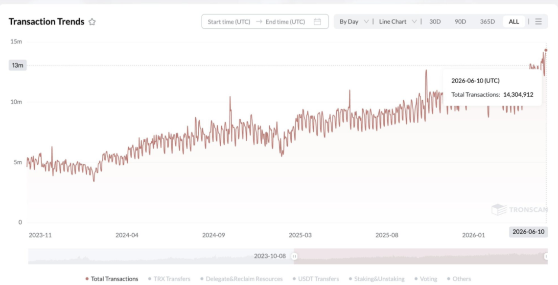 TRON Crypto Tests Key Support as Network Activity Soars – Here Is What ...